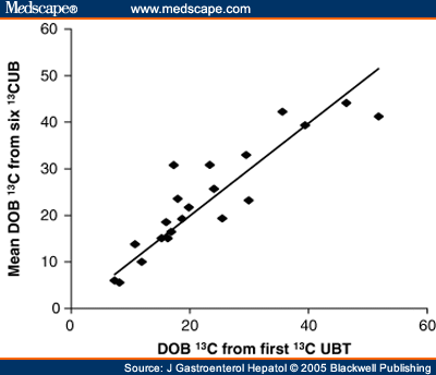13C-Urea Breath Test: in H pylori-associated Antral Gastritis - Page 3