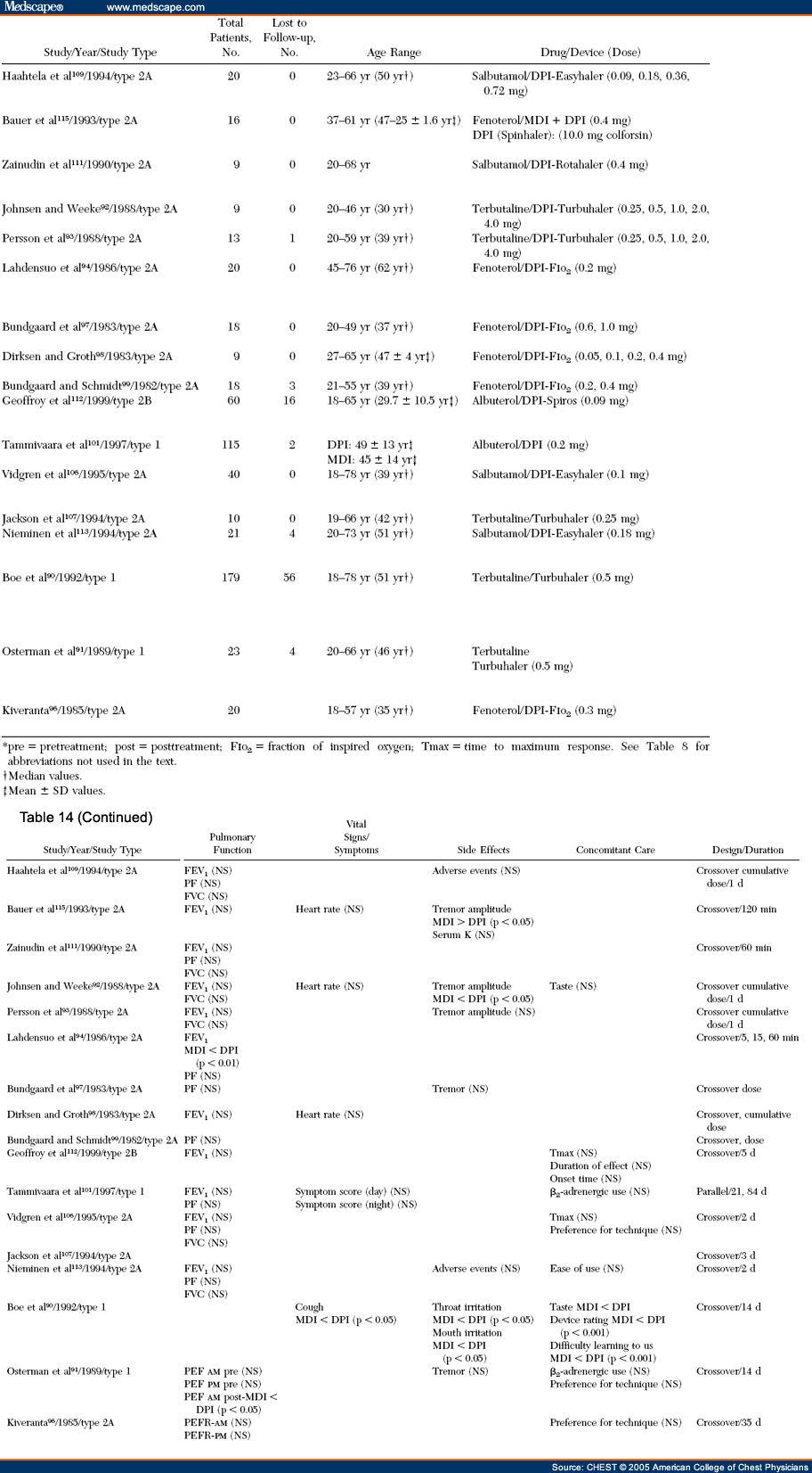 Device Selection and Outcomes of Aerosol Therapy
