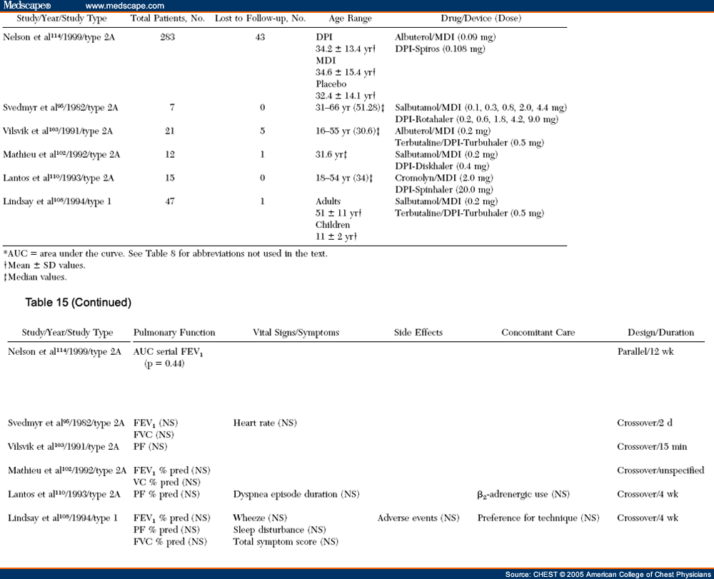 Device Selection and Outcomes of Aerosol Therapy - Page 3