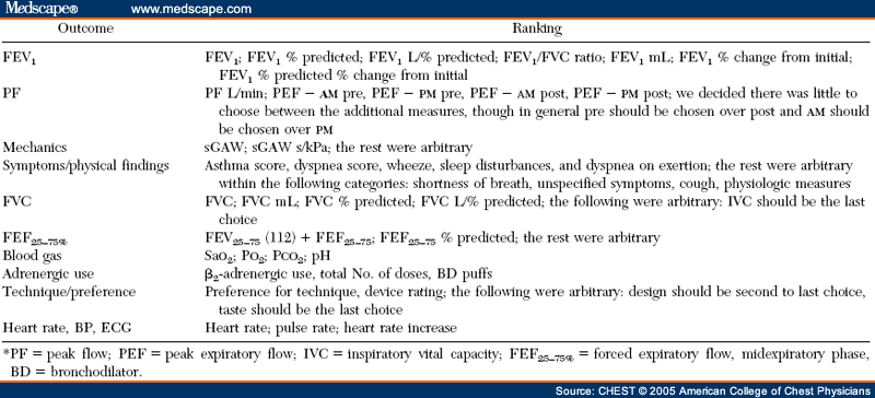 Device Selection and Outcomes of Aerosol Therapy