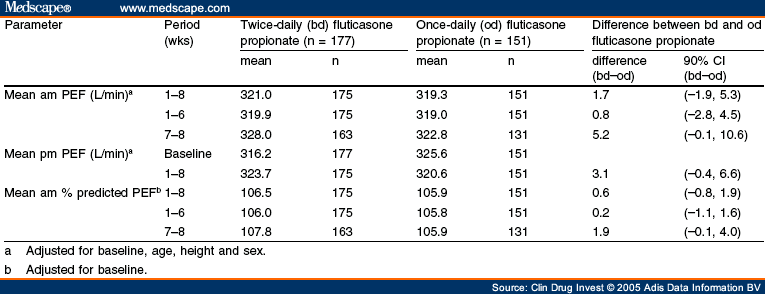 Once-Daily Fluticasone Propionate is as Effective as Twice-Daily
