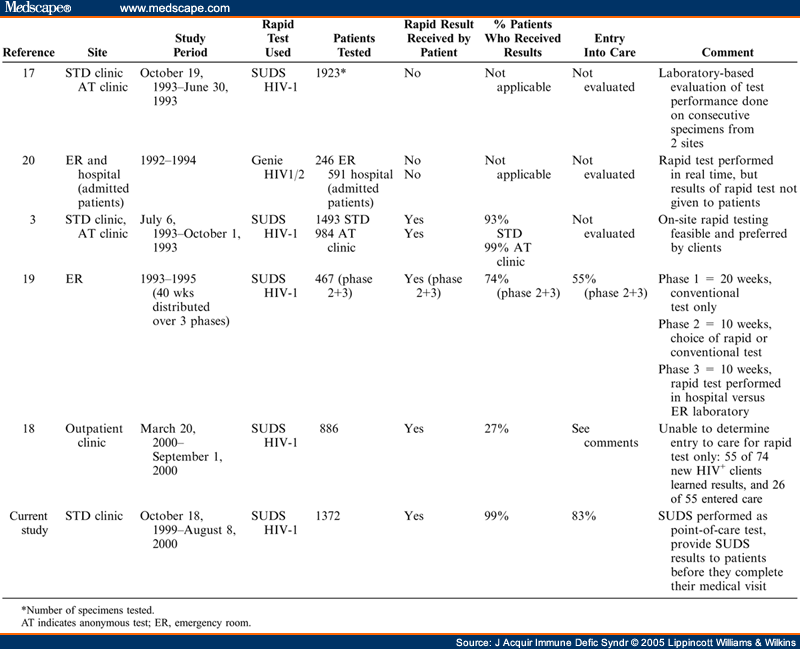 Sample Negative Std Test Results