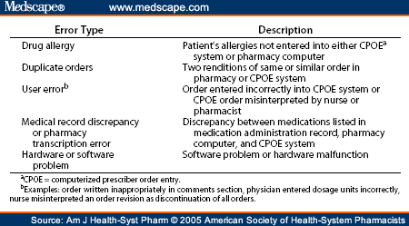 Computerized Prescriber-Order-Entry System