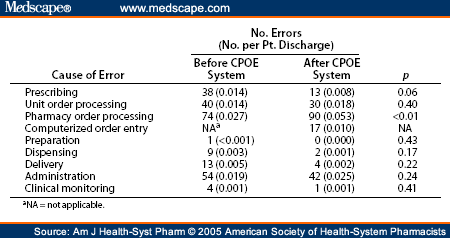 Computerized Prescriber-Order-Entry System