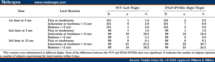 Immunogenicity and Tolerability of a Pneumococcal Vaccine - Page 2