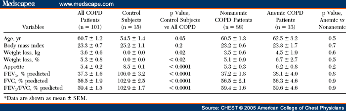 Anemia and Inflammation in COPD - Page 4