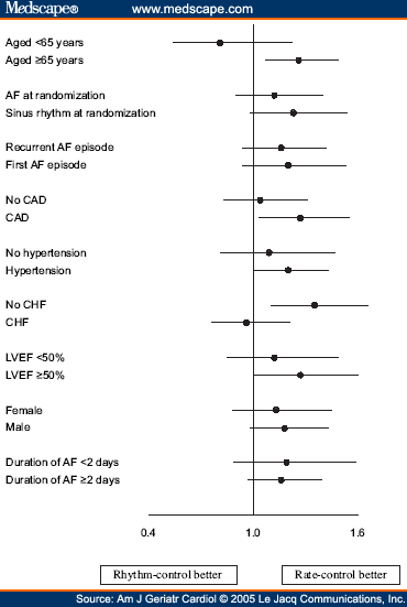Rate Control vs. Rhythm Control in the Management of AF - Page 7