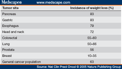 Therapy Insight: Cancer Anorexia−Cachexia Syndrome-When Al