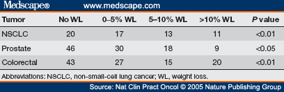 Therapy Insight: Cancer Anorexia−Cachexia Syndrome-When Al - Page 2