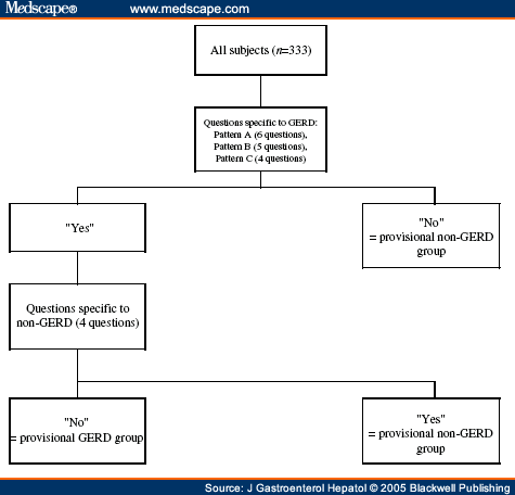 Diagnosis of GERD Using a New Questionnaire - Page 3