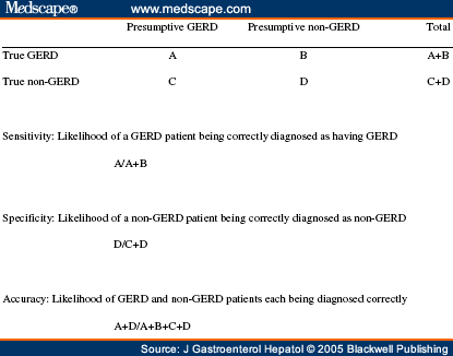Diagnosis of GERD Using a New Questionnaire - Page 3