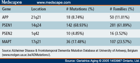 Genetics of Alzheimer's Disease - Page 2