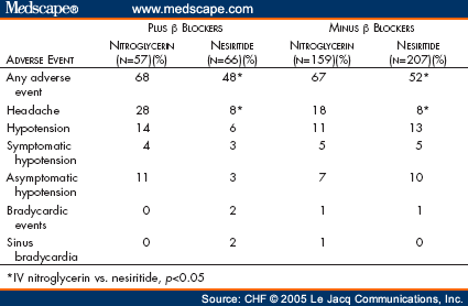 Clinical and Hemodynamic Effects of Nesiritide