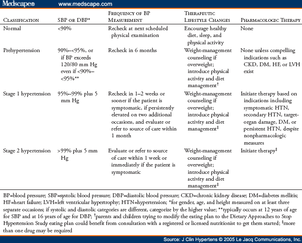 What's New With Kids and High Blood Pressure?