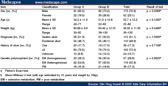 Efficacy of a Low-Dose Omeprazole-Based Triple-Therapy Regimen