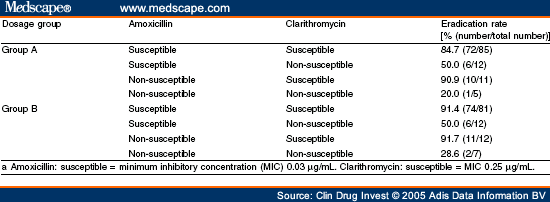 Efficacy of a Low-Dose Omeprazole-Based Triple-Therapy Regimen