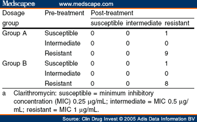 Efficacy of a Low-Dose Omeprazole-Based Triple-Therapy Regimen