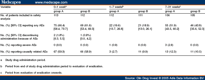 Efficacy of a Low-Dose Omeprazole-Based Triple-Therapy Regimen