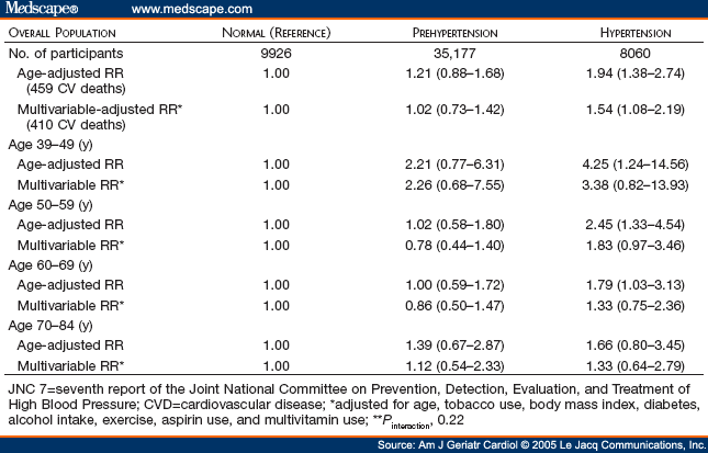 JNC 7 Category and Risk of Cardiovascular Death in Men