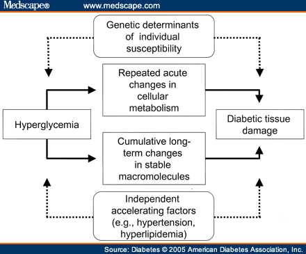 The Pathobiology of Diabetic Complications: A Unifying Mechanism - Page 2