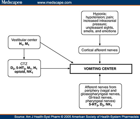Prevention and Treatment of Postoperative Nausea and Vomiting - Page 2