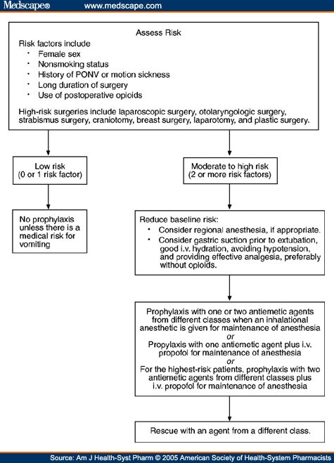 Prevention and Treatment of Postoperative Nausea and Vomiting - Page 15