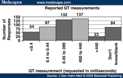 Knowledge of the QT Interval - Page 3