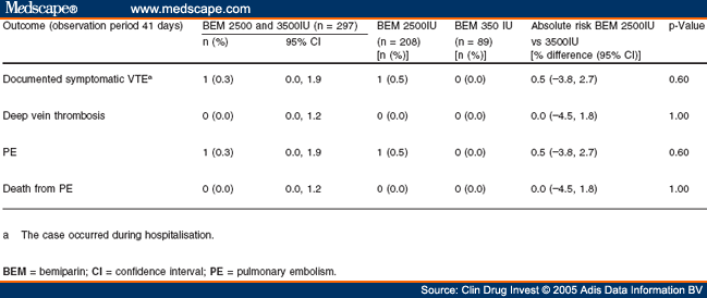 Utilisation and Safety of Bemiparin, a Low-Molecular-Weight