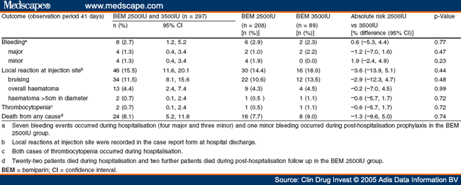 Utilisation and Safety of Bemiparin, a Low-Molecular-Weight - Page 3