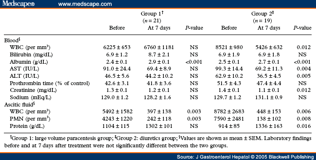 Long-term Clinical Outcome of Large Volume Paracentesis - Page 3