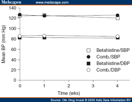 Cinnarizine & Dimenhydrinate Vs. Betahistine in Treating Vertigo - Page 3