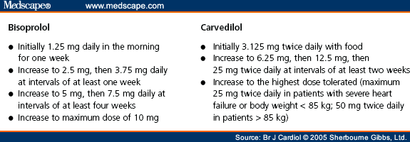 Beta-Blocker Use in CHF Patients