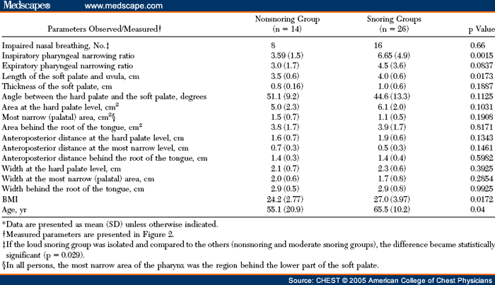 Snoring Imaging - Could Bernoulli Explain It All? - Page 4