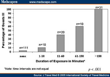 Travel-Related Pontiac Fever Among Hotel Guests