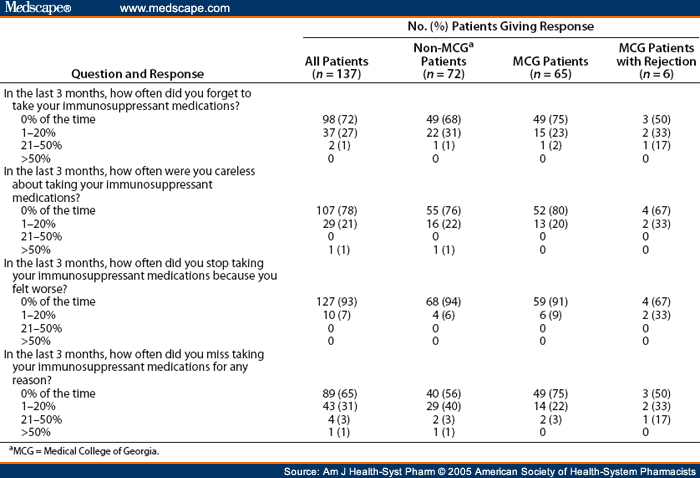 Immunosuppressant Therapy in Renal Transplant Recipients - Page 4