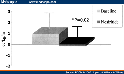Nesiritide in Infants and Children With Congestive Heart Failure - Page 3