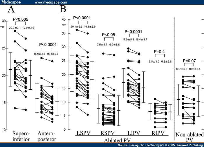 Pulmonary Vein Morphology Before and After Segmental Isolation - Page 3