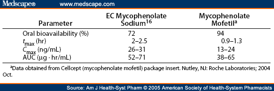 Mycophenolate Sodium for Transplant Immunosuppression
