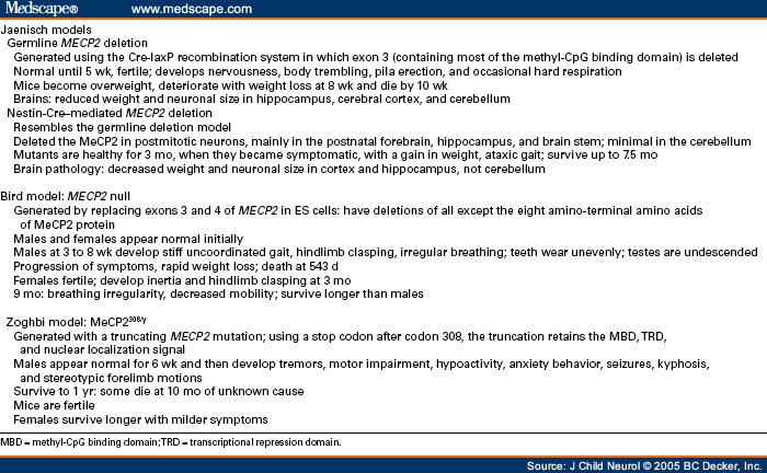 Neuropathology of Rett Syndrome