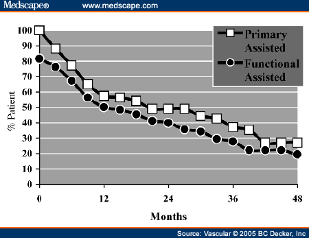 Utility of Basilic Vein Transposition for Dialysis Access - Page 3