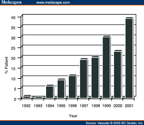 Utility of Basilic Vein Transposition for Dialysis Access - Page 3