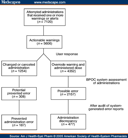 Using a Bar-Coded Medication Administration System - Page 3