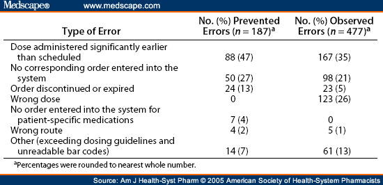 Using a Bar-Coded Medication Administration System