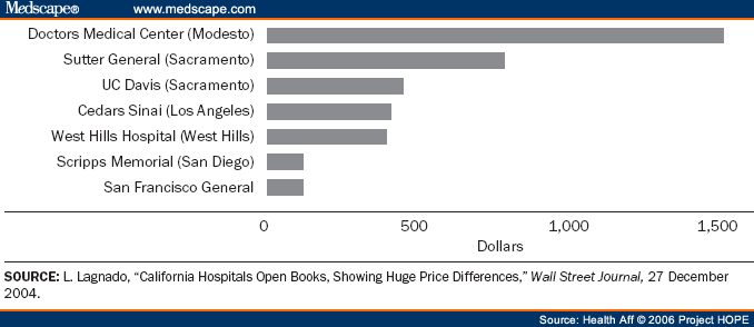 The Pricing of U.S. Hospital Services