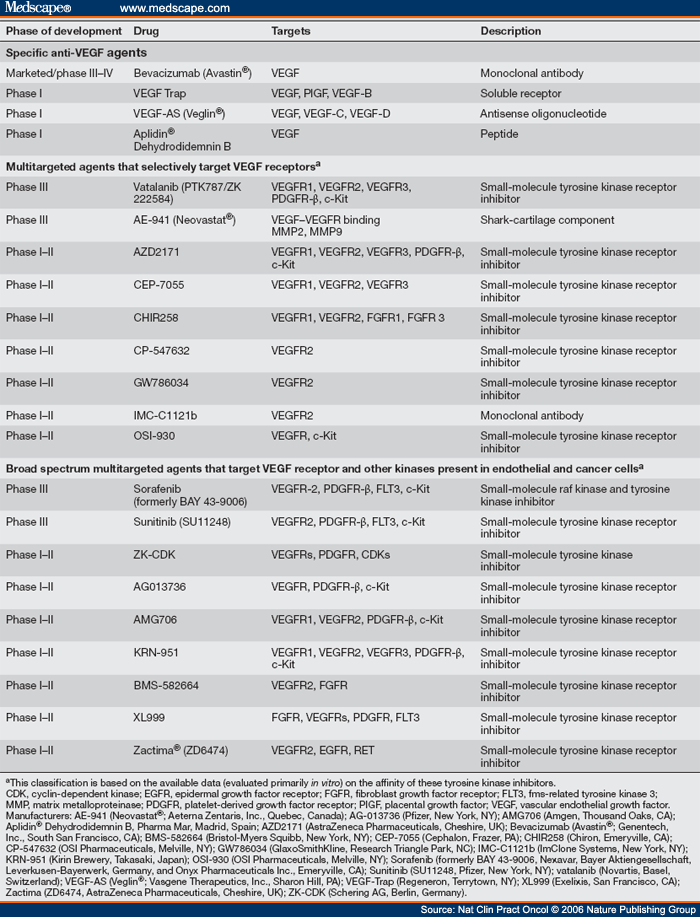 Phase III Clinical Trials on Anti-VEGF Therapy for Cancer