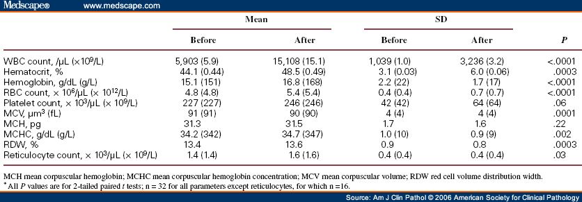 Eosinophils Lab Values