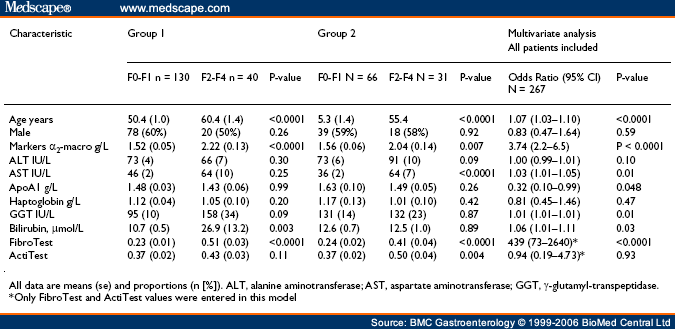 Diagnostic Value of Biochemical Markers for Liver Fibrosis