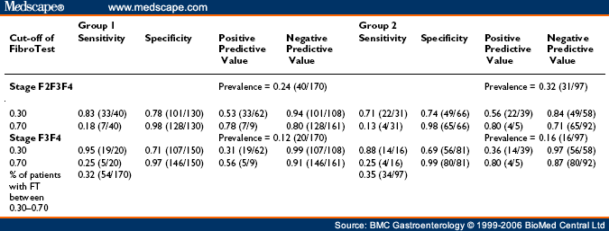 Diagnostic Value of Biochemical Markers for Liver Fibrosis
