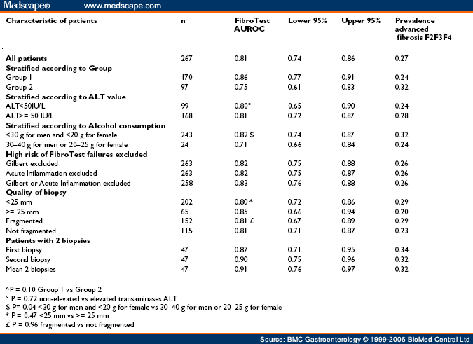 Diagnostic Value of Biochemical Markers for Liver Fibrosis