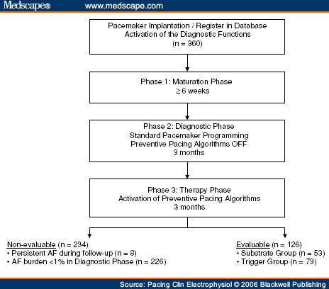 Individualized Selection of Pacing Algorithms to Reduce AF - Page 2
